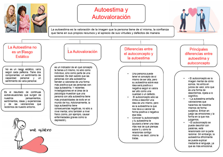 Mapa Autoestima y Autovaloración | PDF | Autoestima | Cognición