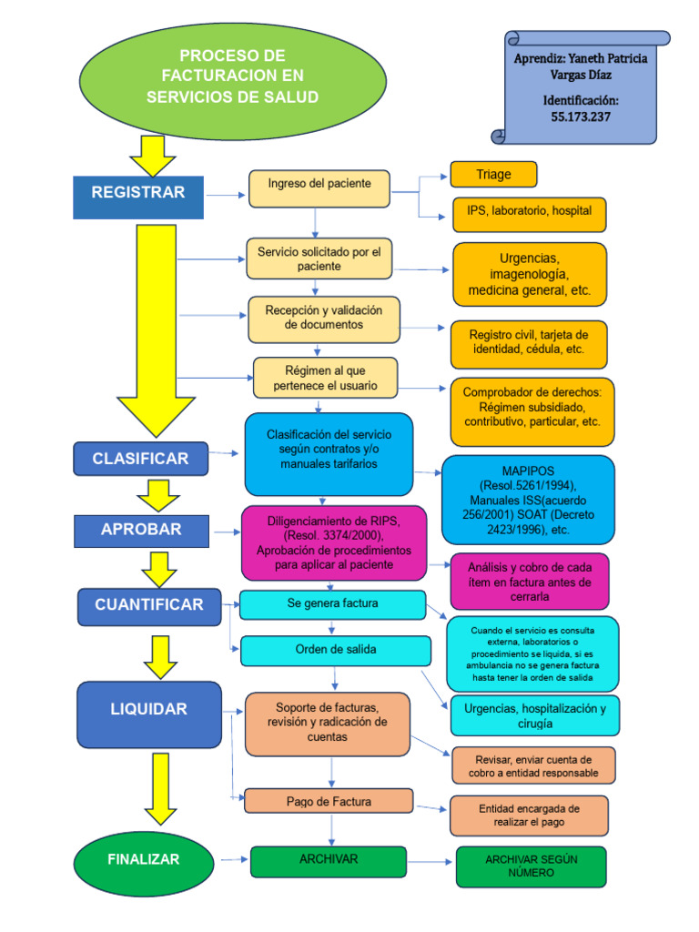 Flujograma Proceso de Facturacion en Servicios de Salud Ypvd | PDF ... Flujograma Proceso de Facturacion en Servicios de Salud Ypvd | PDF ...