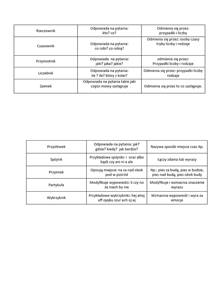 Odmienne I Nieodmienne Części Mowy | PDF