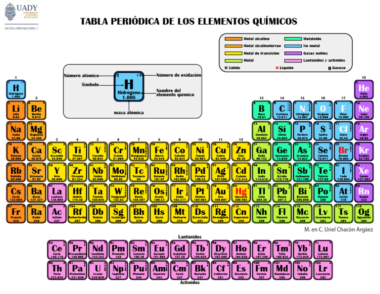 Tabla Periodica Color | PDF | Elementos químicos | Tabla periódica