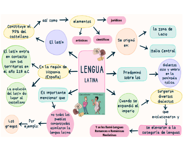 Mapa Mental (La Lengua Latina) | PDF