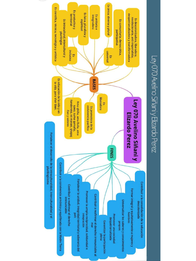 Mapa Conceptual Ley 070 | PDF