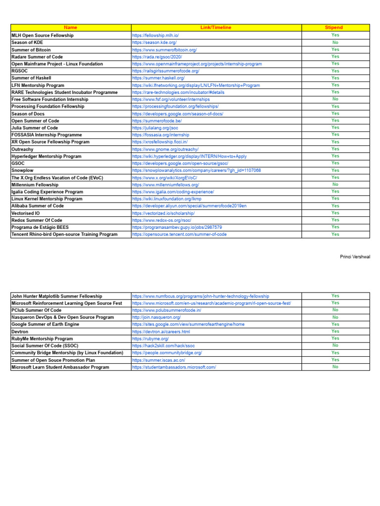 Open Source Internships and Mentorship Programs | PDF | Linux ...