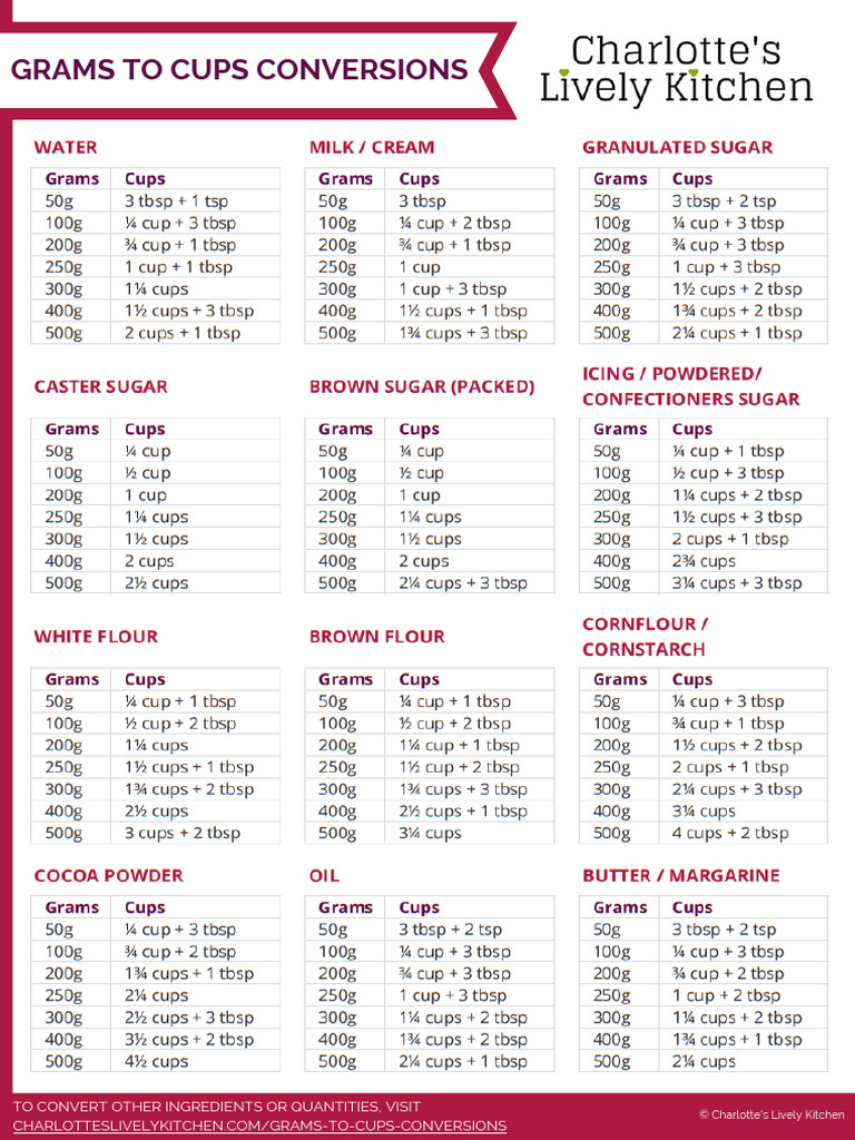Charlotte's Lively Kitchen Printable Conversions | PDF