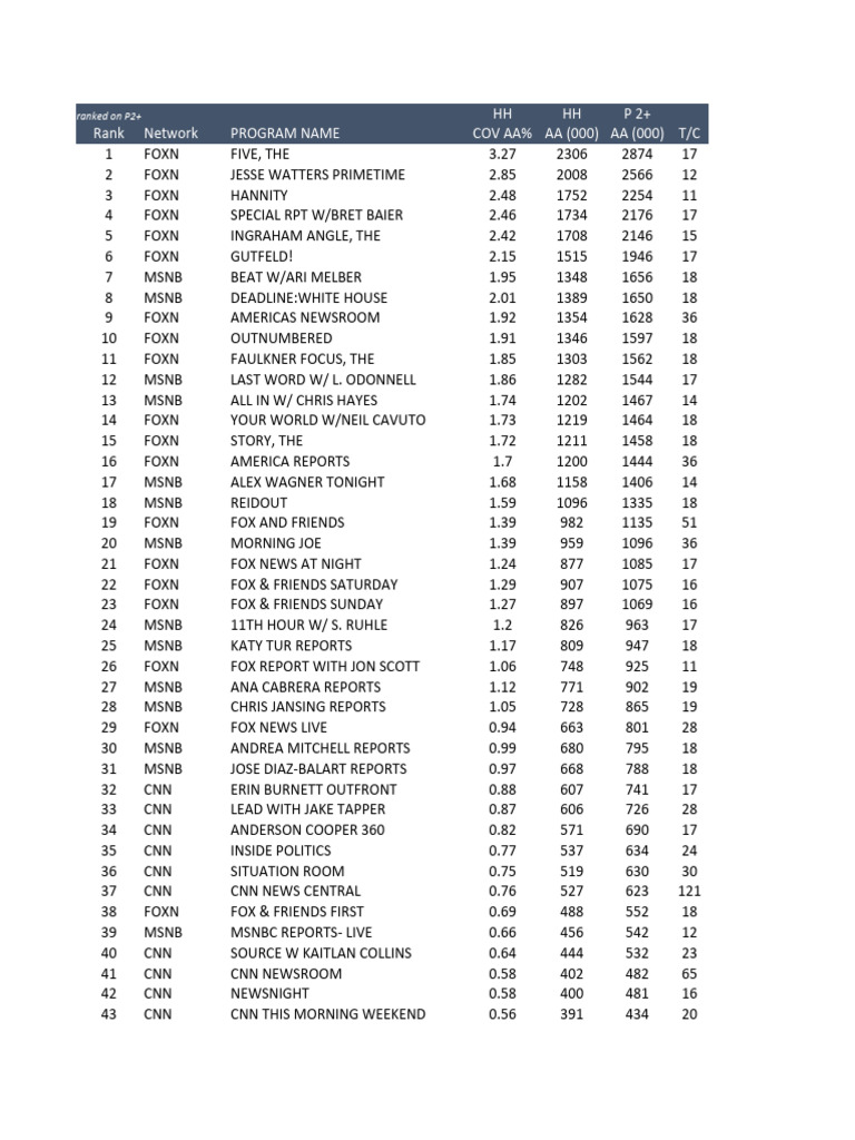 Top Ranked TV Programs November 2023 | PDF | Cnn | English Language ...