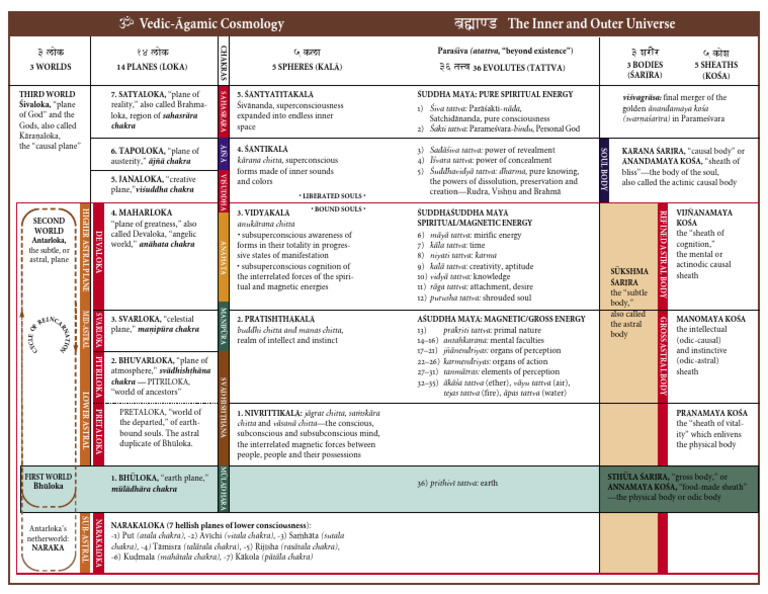14 Worlds - Vedic Agamic Cosmology | PDF | Plane (Esotericism) | Religious Cosmologies