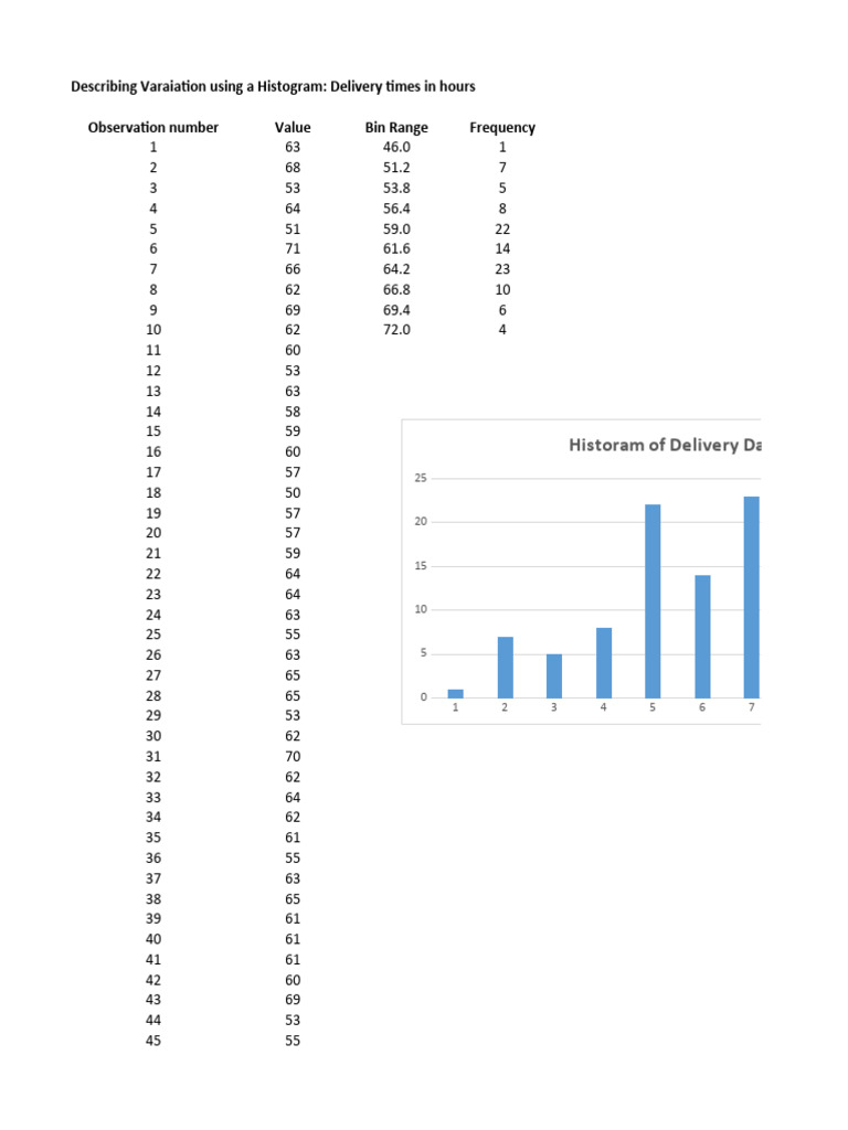Histogram of Delivery Data | PDF | Histogram | Scientific Method