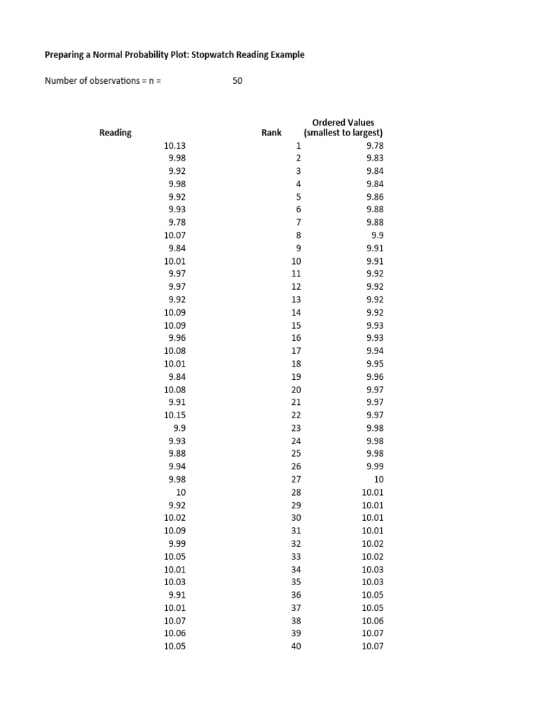 Normal Probability Plot of Stopwatch Reading Data | PDF | Statistics ... Normal Probability Plot of Stopwatch Reading Data | PDF | Statistics ...