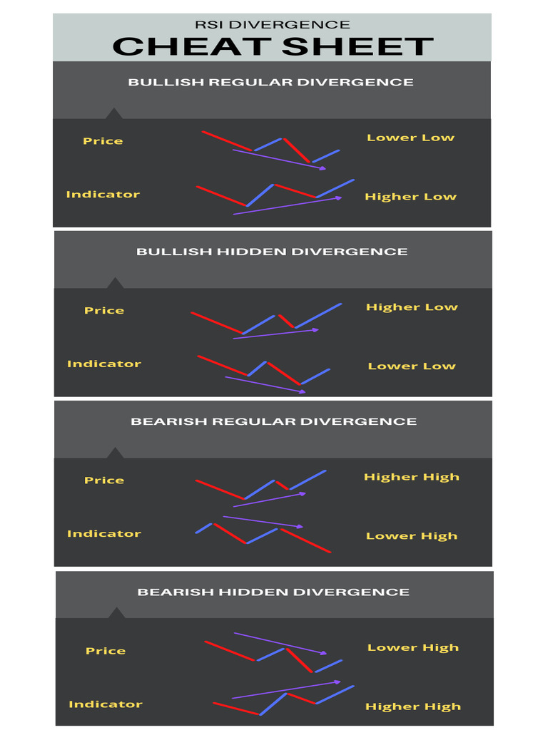 RSI Divergence Cheat Sheet | PDF
