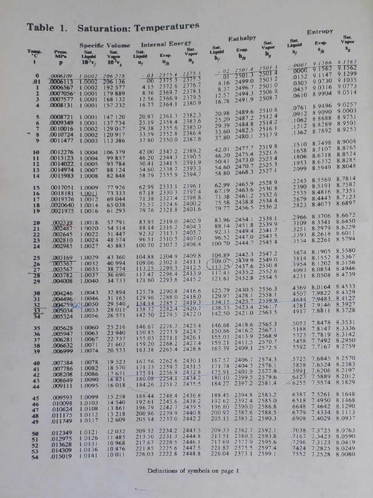 Saturated Water properties-SI | PDF
