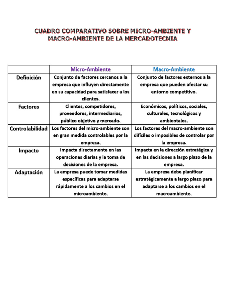 Cuadro Comparativo de Micro y Macro Ambiente | PDF