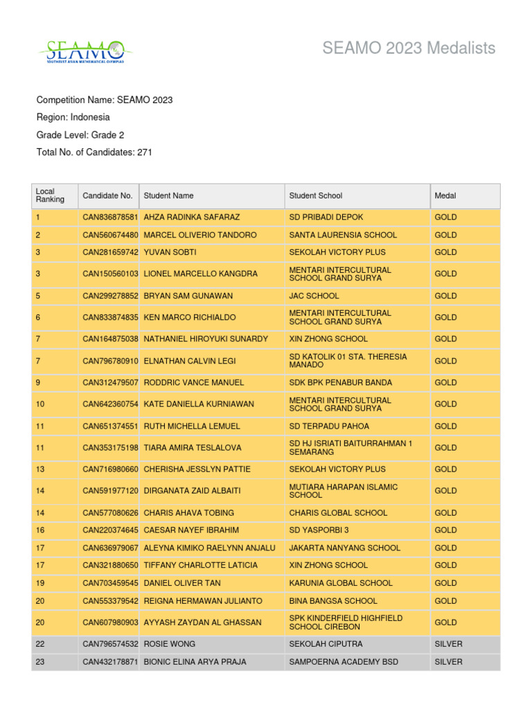SEAMO 2023 Indonesia Medalists | PDF | Indonesia | Schools