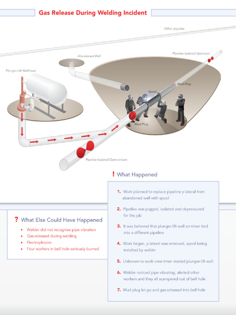 Gas Release Welding Incident | PDF
