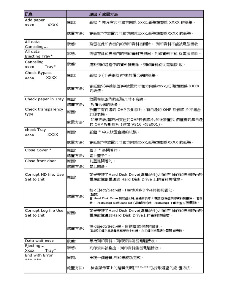 DPC2428 Error Code List PDF
