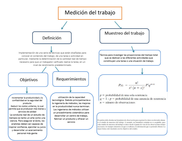 Mapa Conceptual Estudio Del Trabajo II Ok | PDF