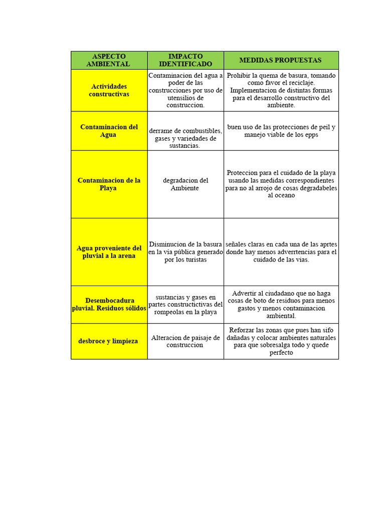 Plan de Impacto Ambiental | Descargar gratis PDF | Residuos | Contaminación
