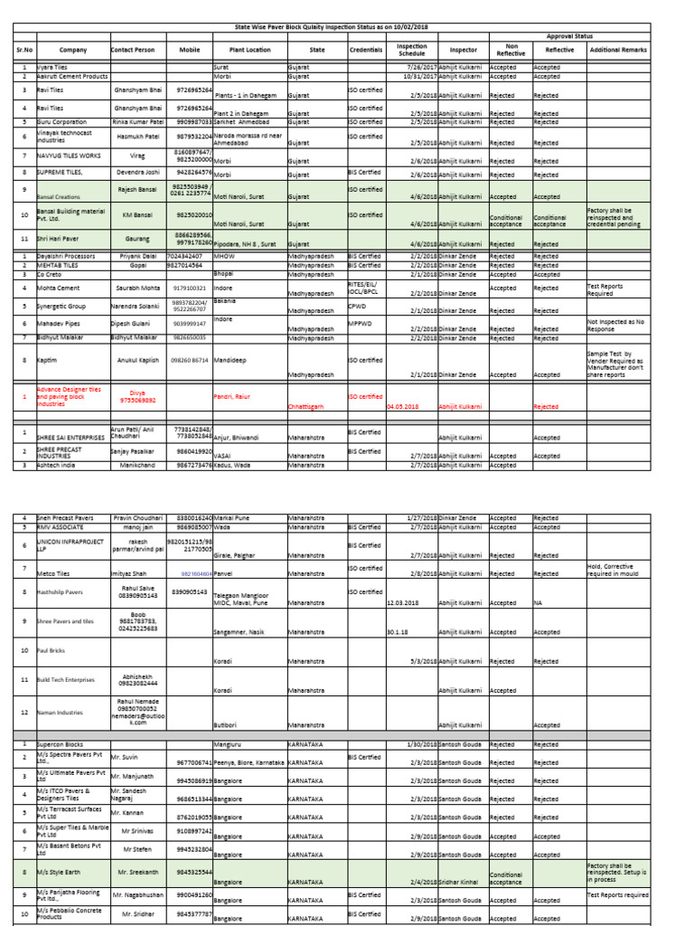 Paver Block Factory Inspection - LOG - Updated As On 07 05 2018 | PDF ...