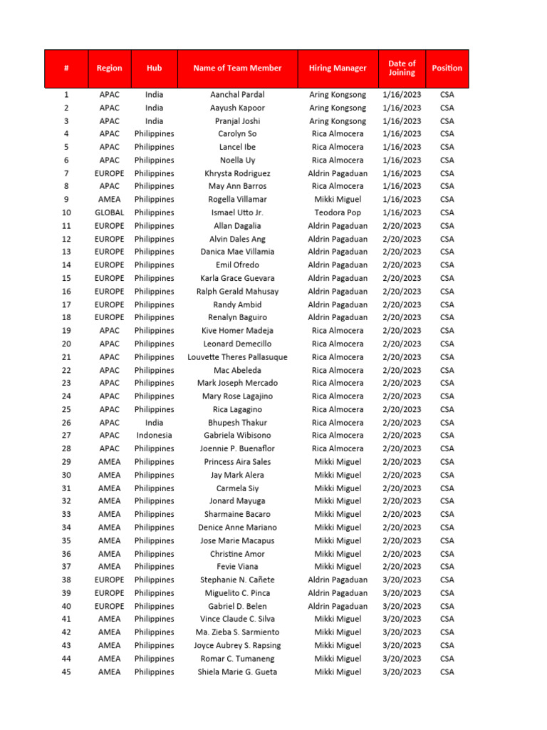 Cs Apac Training Kpis | PDF