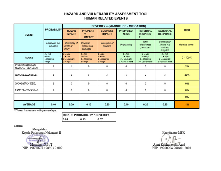 1.4.4.aHVA HUMAN HAZARD Fix | PDF | Hazards | Probability