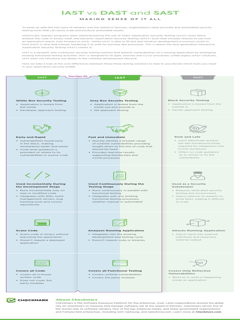 Sast Vs Dast Vs Iast Infographic Final | PDF | Vulnerability (Computing ...