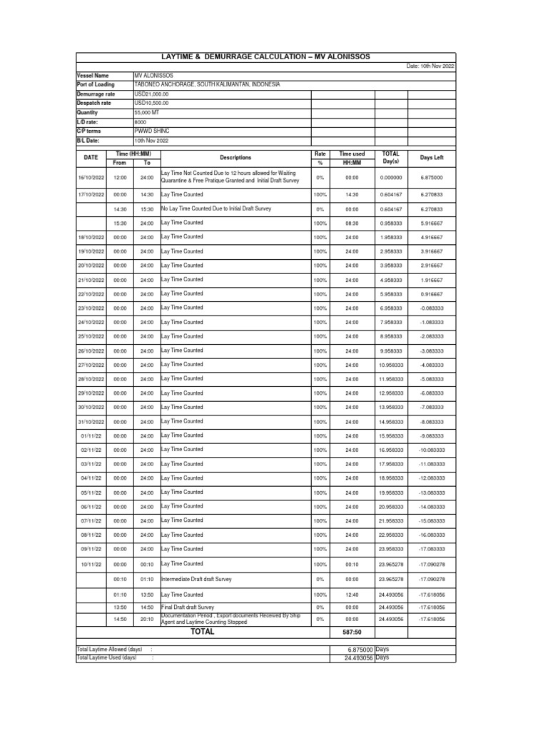 Laytime & Demurrage Calculation - MV Alonissos (Ptvi-Arg) | PDF ...