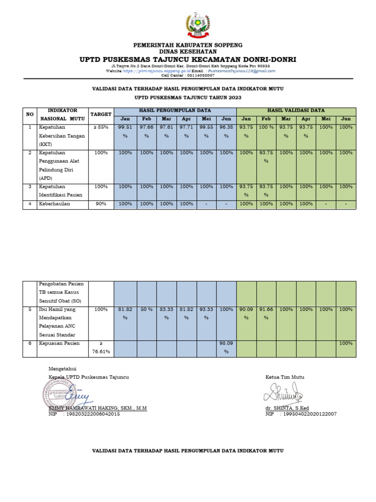 5.1.3. A. Bukti Validasi Data Hasil Pengukuran Indikator Mutu Nasional | PDF