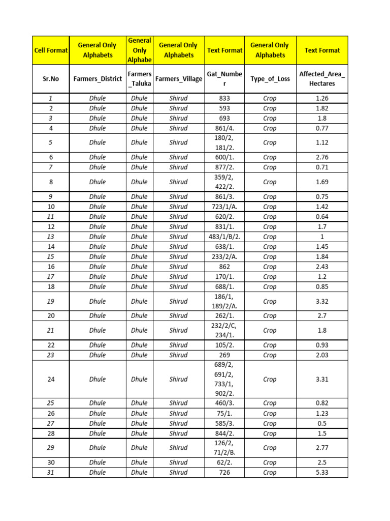Dhule District Shirud Village List Members Name | PDF | Agriculture ...
