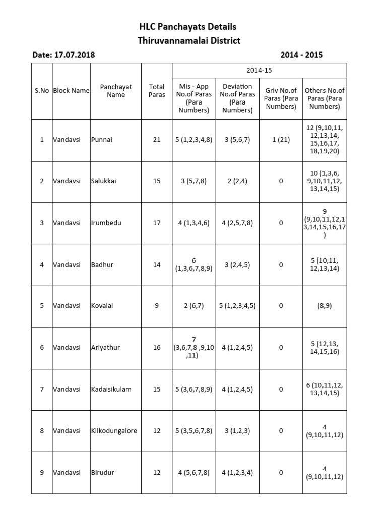 Vandavasi Block HLC para Report | PDF