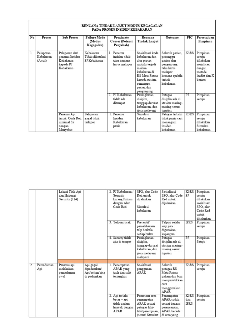 PMKP 11 Ep 6 Fmea Rencana Tindak Lanjut Modus Kegagalan | PDF