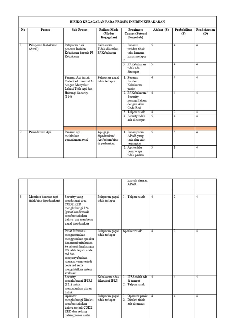 PMKP 11 Ep 6 Fmea Kebakaran Risiko Kegagalan | PDF