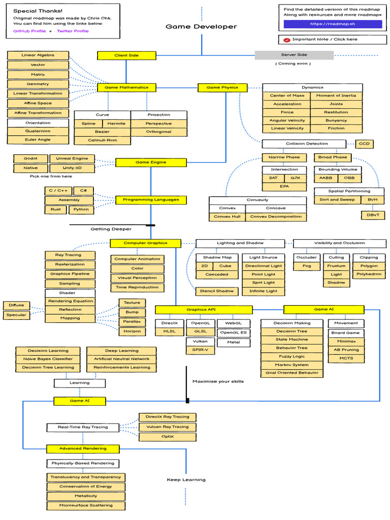 Game Developer | PDF | Rendering (Computer Graphics) | Computer Graphics