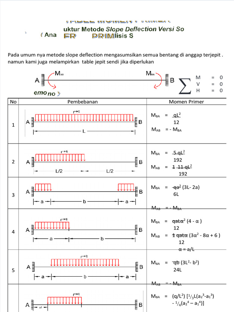 Tabel Momen Primer Metode Slope Deflection Soemono | PDF