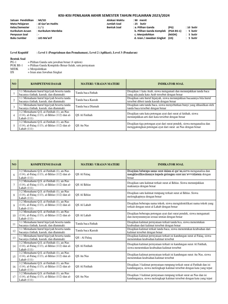 Kisi-Kisi Qurdis KLS 1 | PDF