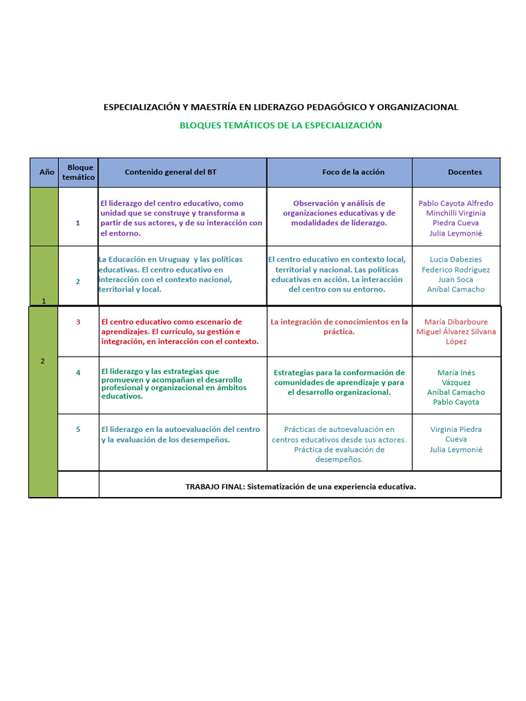 Bloques Temáticos y Su Práctica | PDF | Evaluación | Teoría de la educación