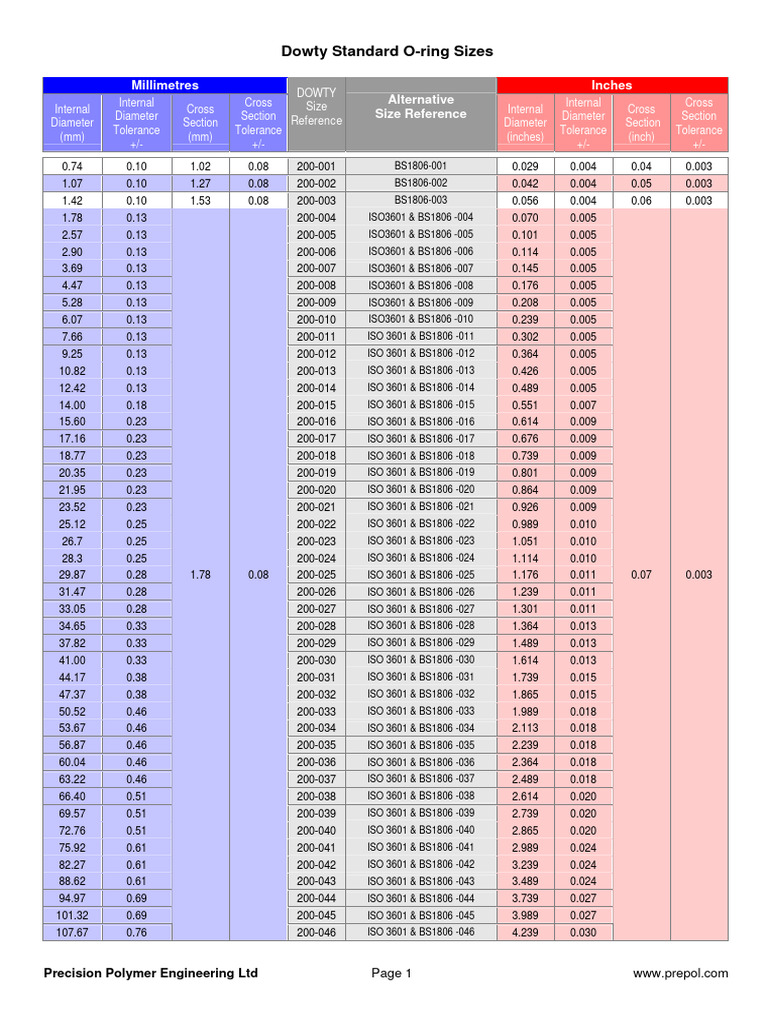 Dowty Oring Sizes | Download Free PDF | Metrology | Manufactured Goods
