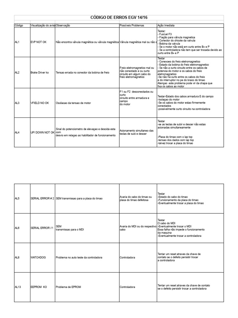 Catálogo de Falhas Still Egv14 e 16 2020 | PDF | Rede elétrica | Corrente elétrica