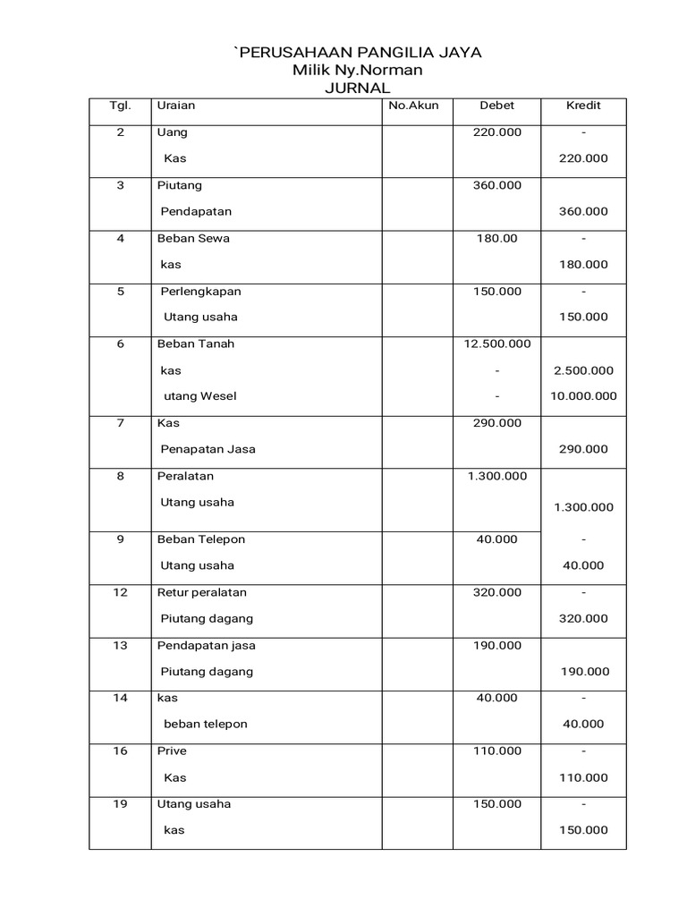 Jurnal Neraca Buku Besar | PDF | Pengelolaan Keuangan & Uang | Hukum