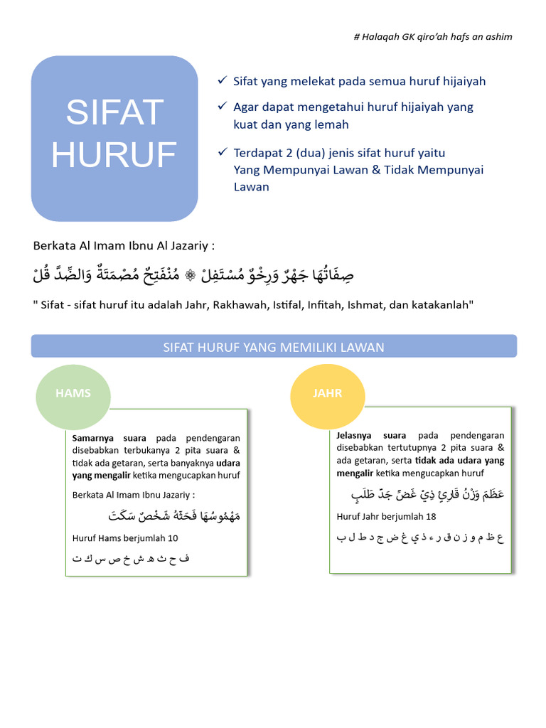 MATERI SIFAT HURUF SD ISHMAT - HALAQOH GK | PDF
