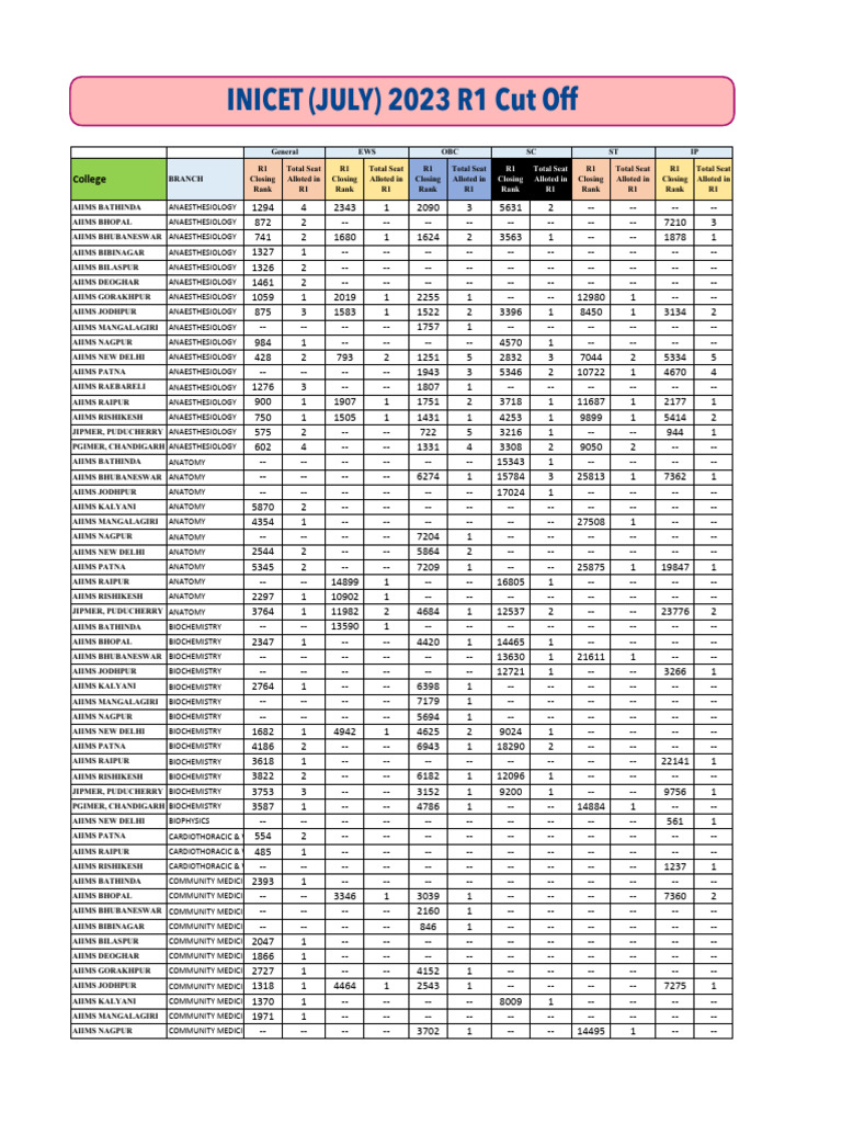 INICET 2023 Cutoff Ranks by Branch | PDF | Medicine | Health Care