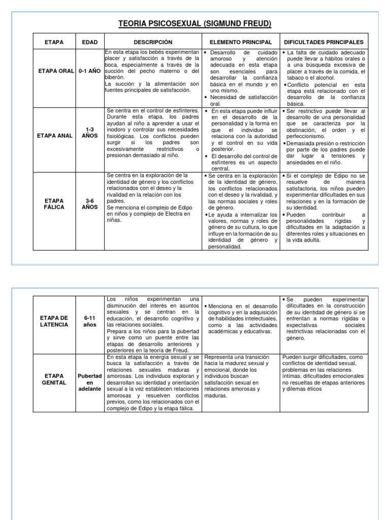 TEORIA PSICOSEXUAL-cuadro Comparativo | PDF | Adultos | Vejez