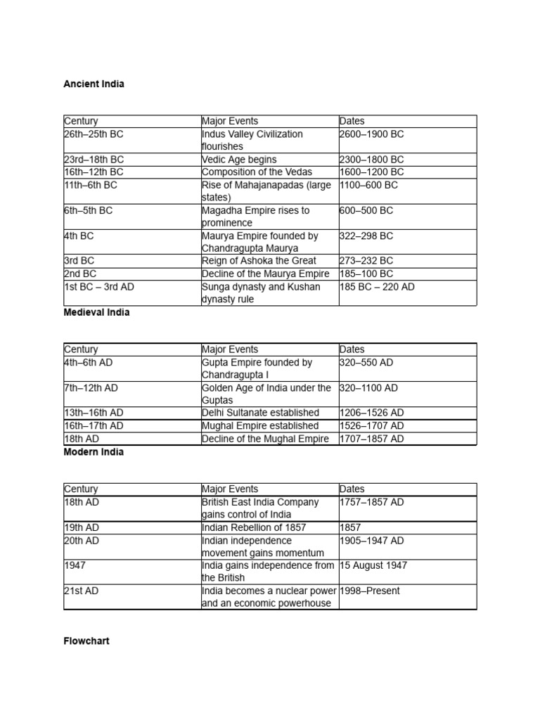 Ancient To Modern History of India in Flow Chart Century Wise and Also ...