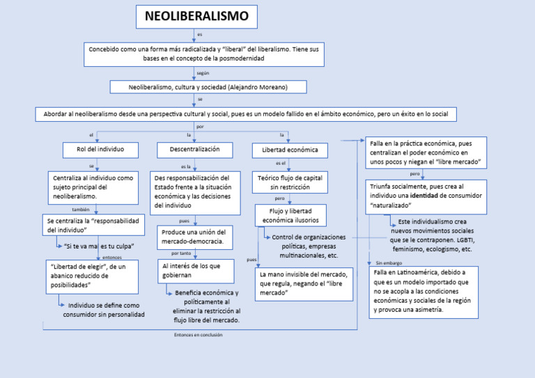 Mapa Conceptual Del Neoliberalismo | PDF | Neoliberalismo | Mercado ...