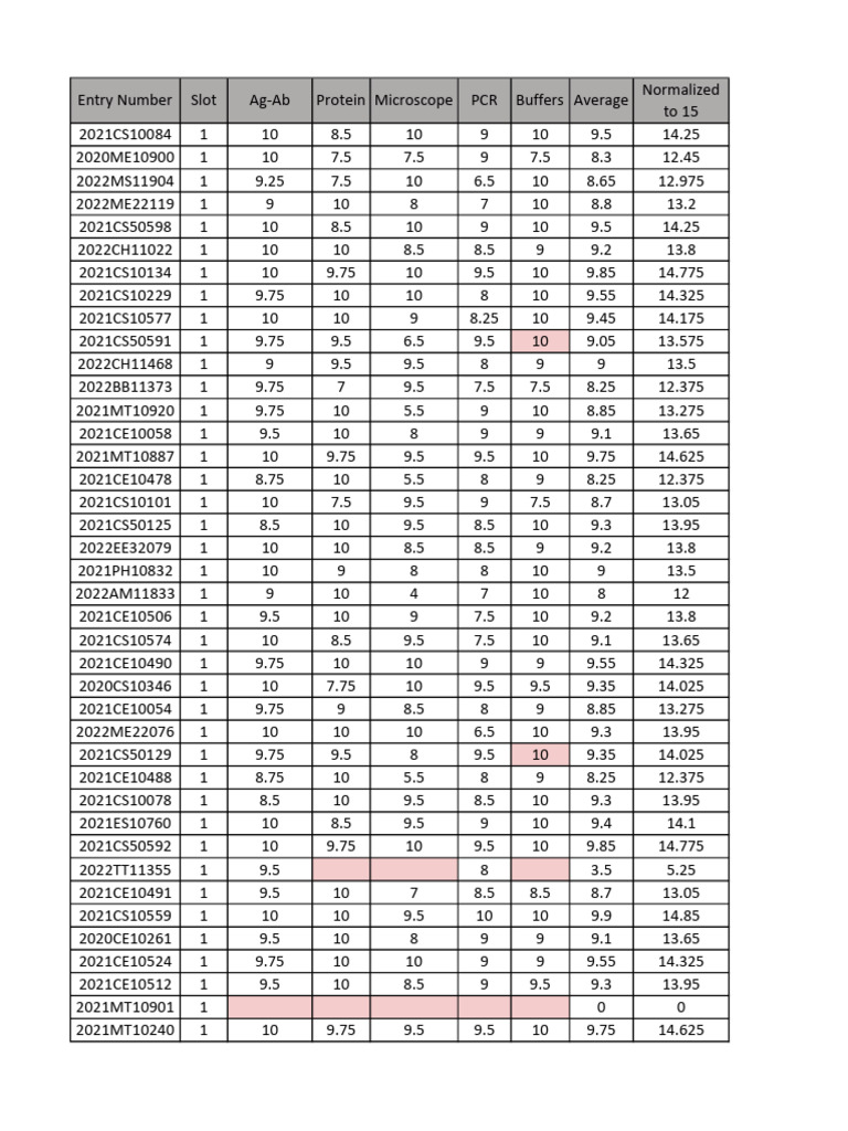 SBL100 Labs - Final Marks, 8-Nov-23 - 3 | PDF | Laboratory Techniques | Biochemistry
