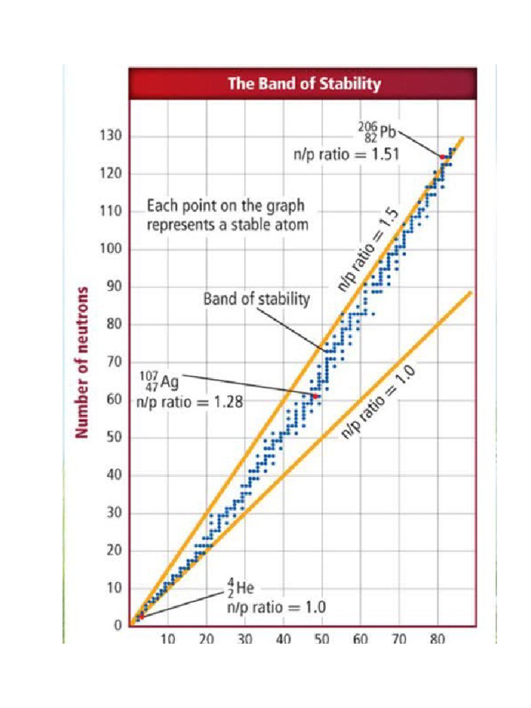 N To P Ratio Graph | PDF