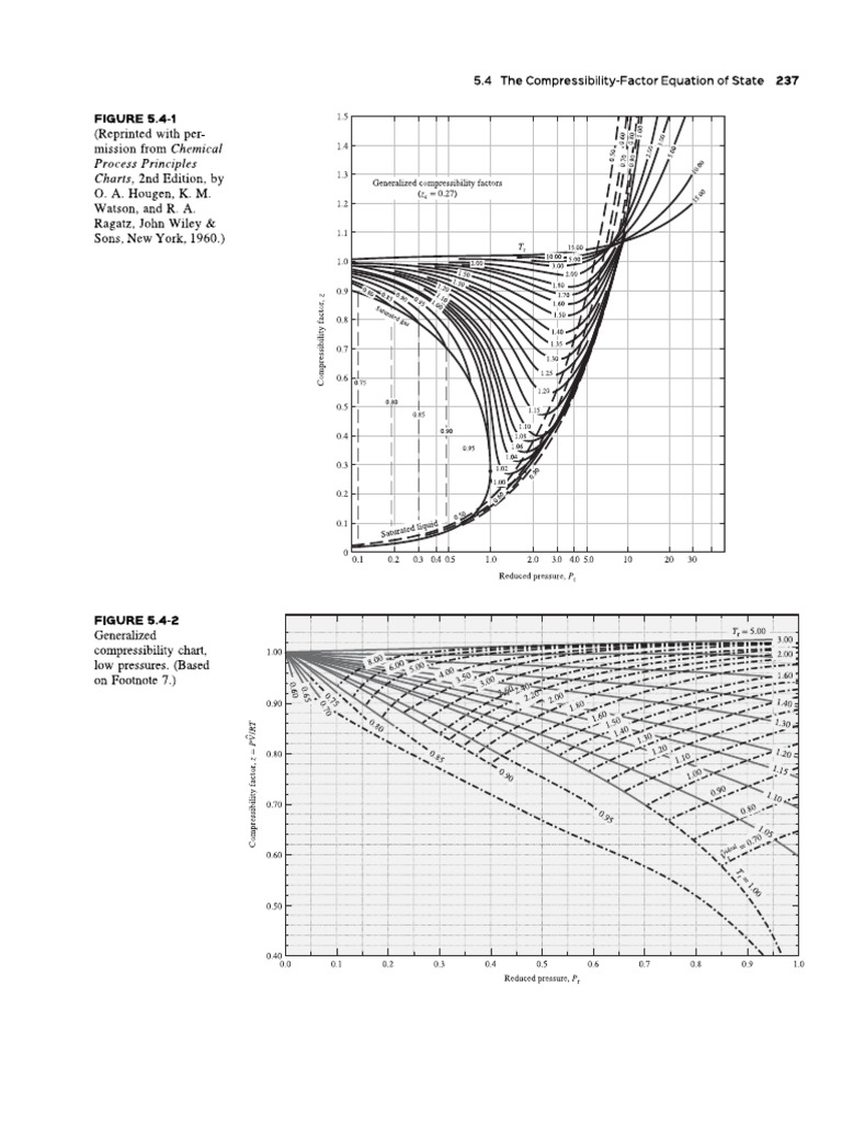 The Compressibility-Factor Tables | PDF