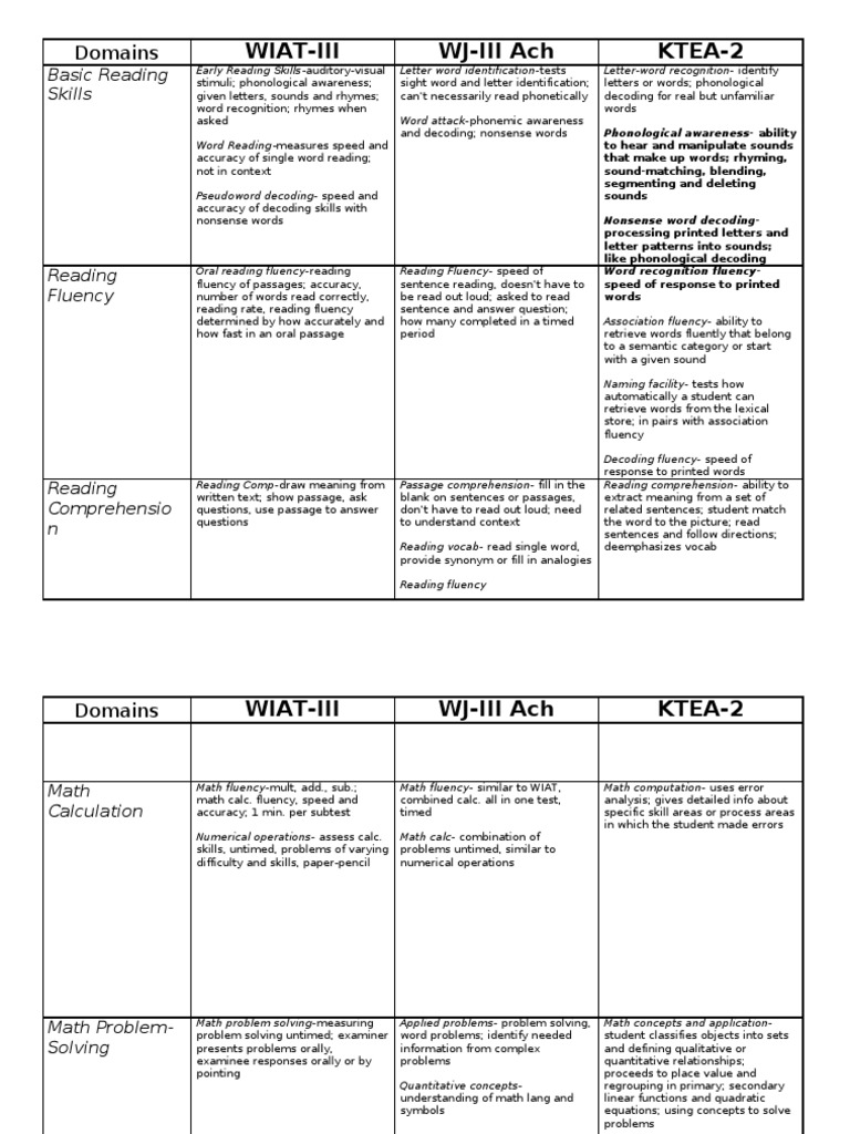WJ, WIAT, KTEA Comparison | PDF | Speech | Reading Comprehension