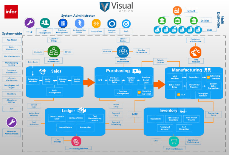 (VES) Flujo General Procesos Visual ERP | PDF | Cost | Receipt