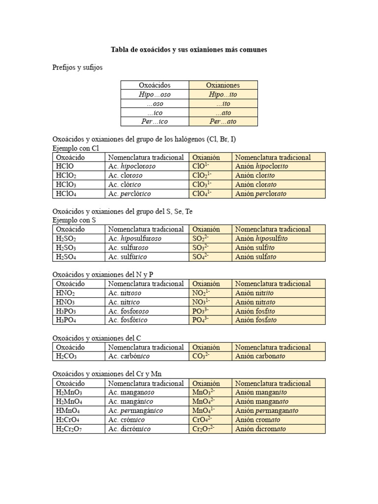 Tabla de Oxoácidos y Sus Oxianiones Más Comunes | PDF