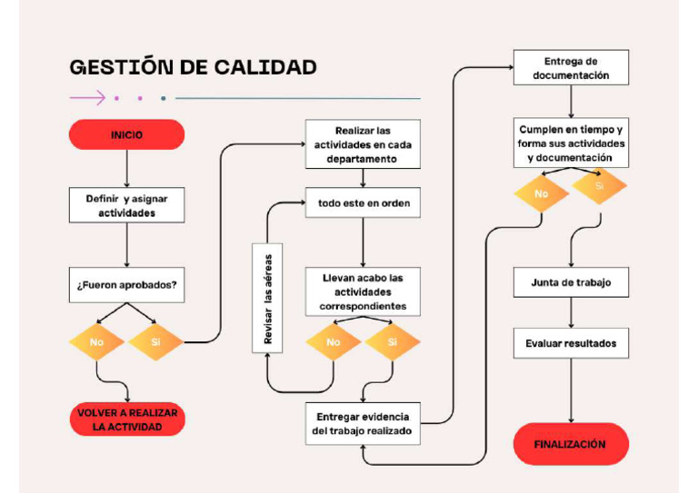 Diagrama de Flujo Gestion de Calidad | PDF Diagrama de Flujo Gestion de Calidad | PDF