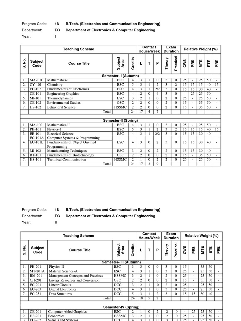 Program Code: Department: Year | PDF | Bachelor Of Science | Computer ...